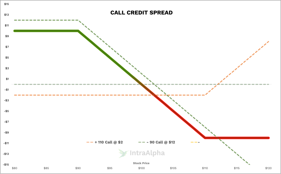 Call Credit Spreads – IntraAlpha