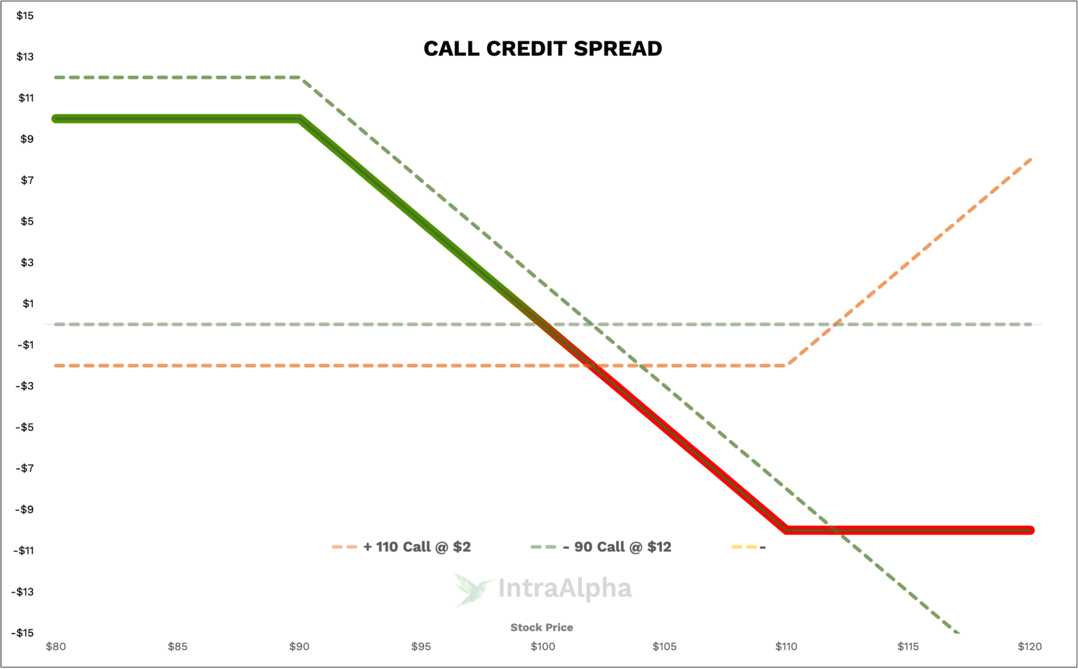 Call Credit Spreads – IntraAlpha