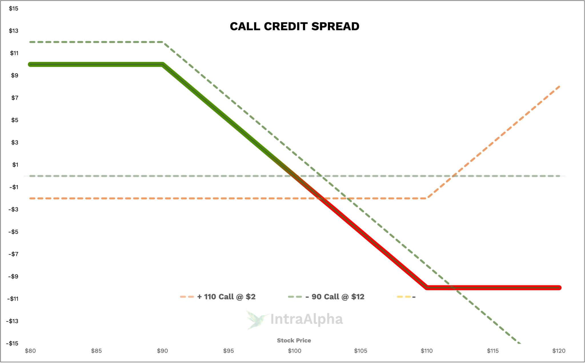 Call Credit Spreads – IntraAlpha