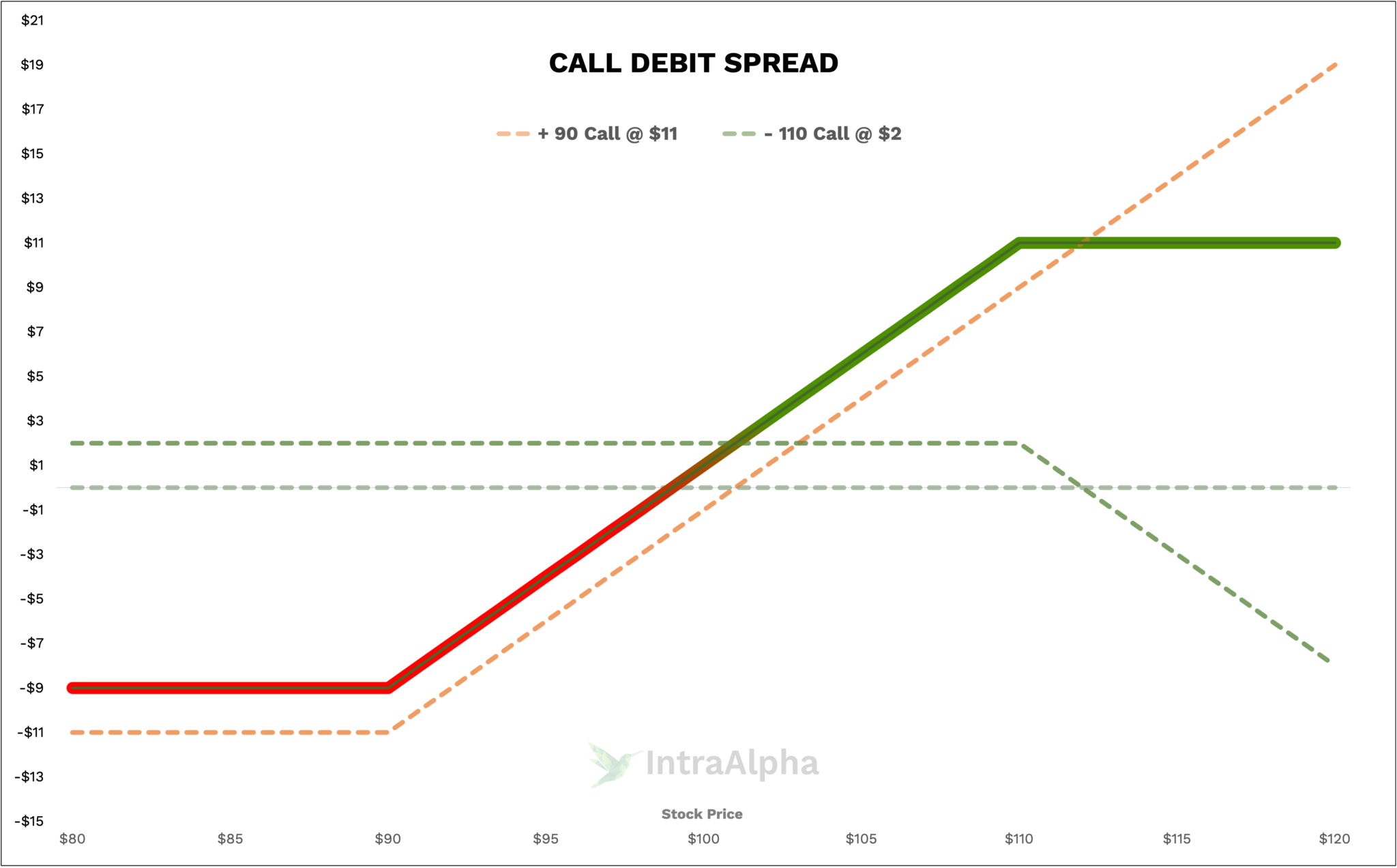 Call Debit Spreads – IntraAlpha