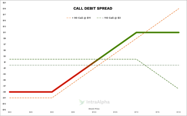 Call Debit Spreads – IntraAlpha