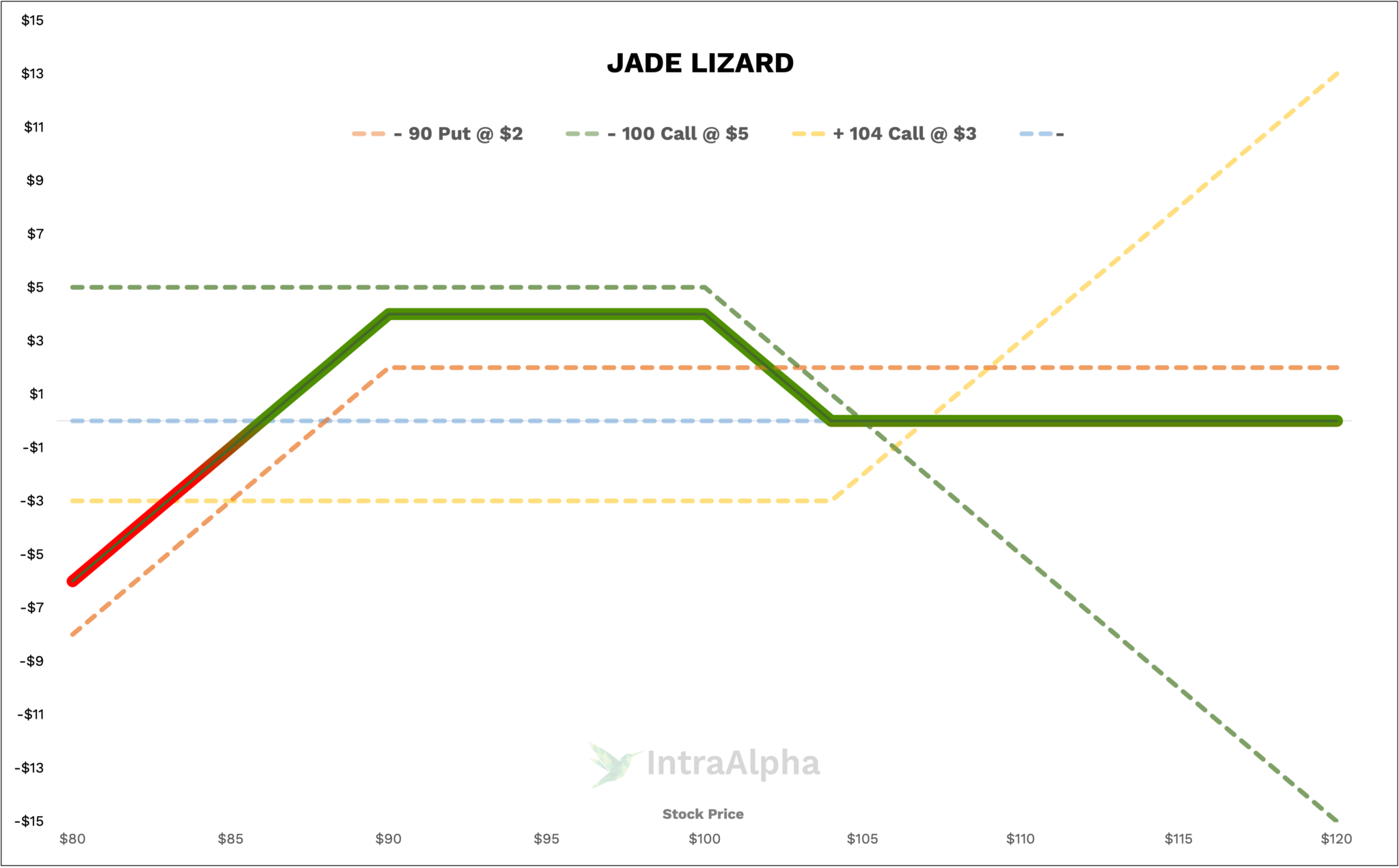 Jade Lizard – IntraAlpha