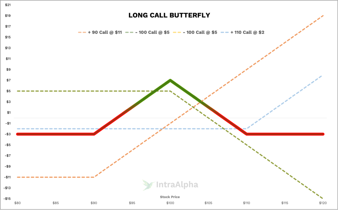 Long Call Butterfly – IntraAlpha