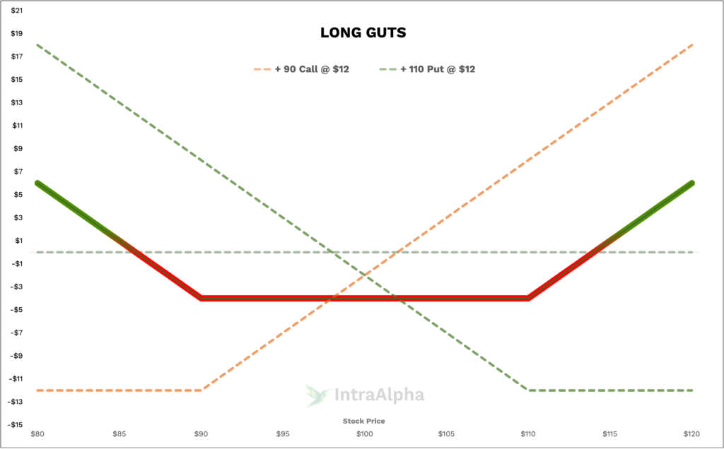 Long Guts – IntraAlpha