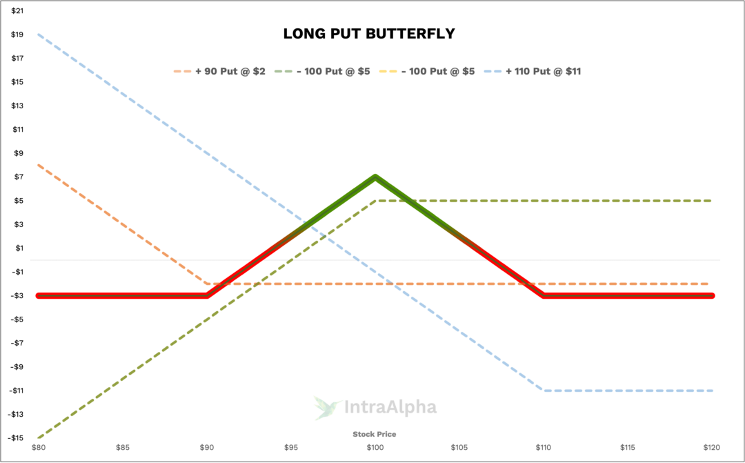 Long Put Butterfly – IntraAlpha