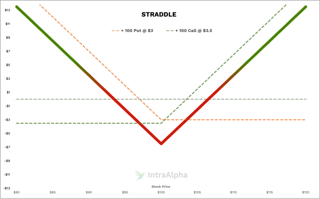 Option Straddle – IntraAlpha
