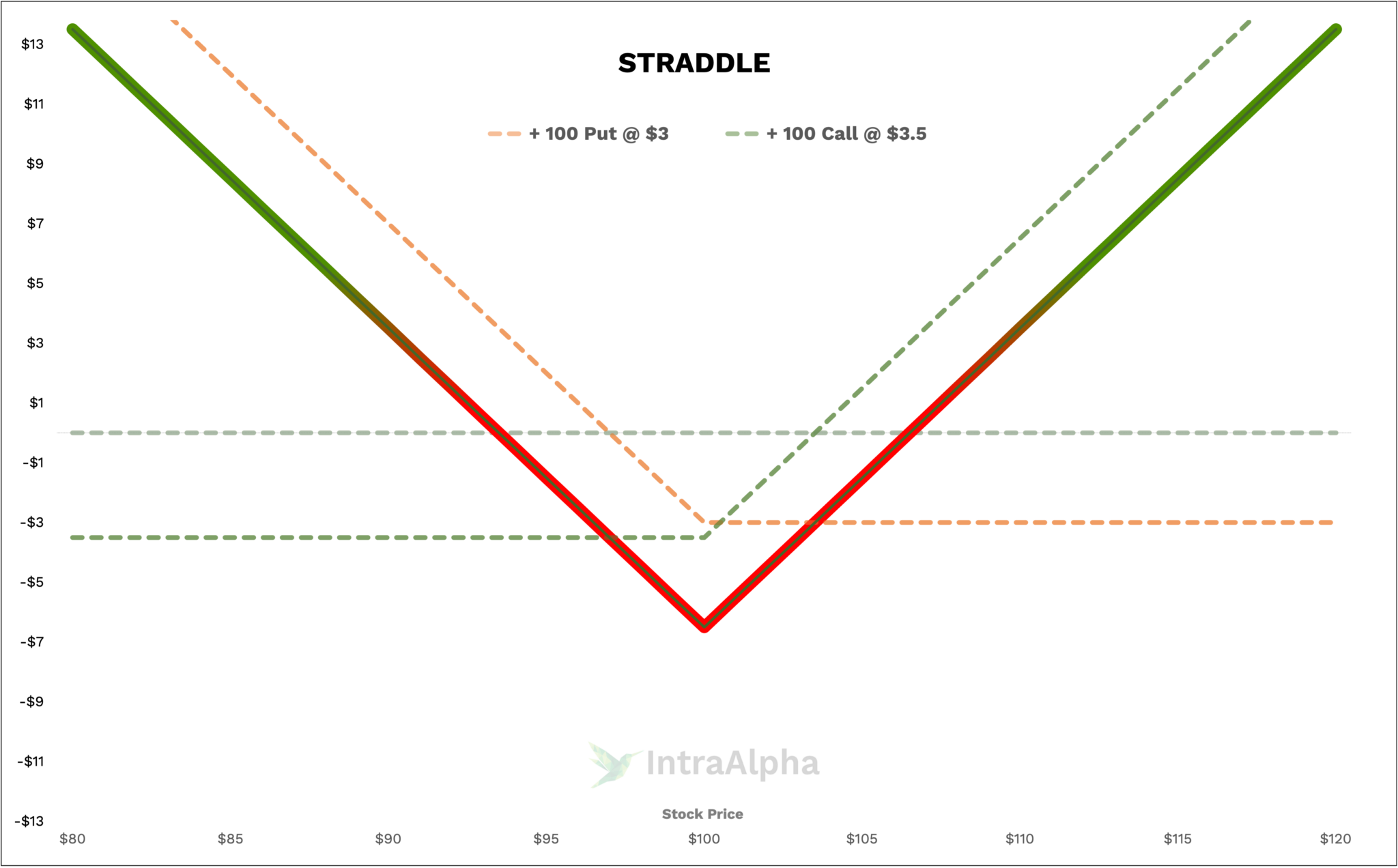 Option Straddle – IntraAlpha