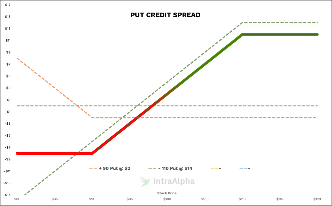 Put Credit Spreads – IntraAlpha