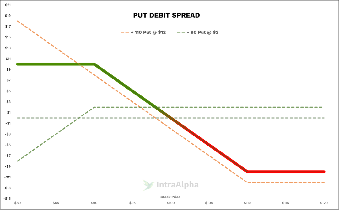 Put Debit Spread – IntraAlpha