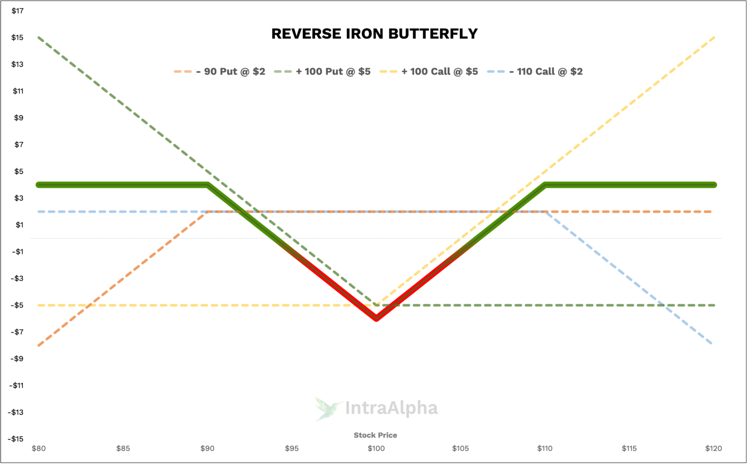 Reverse Iron Butterfly – IntraAlpha
