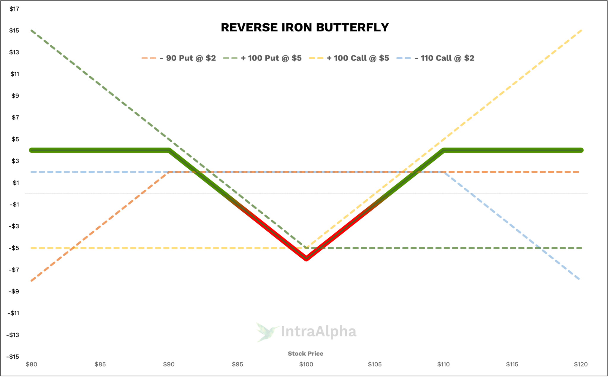 Reverse Iron Butterfly – IntraAlpha