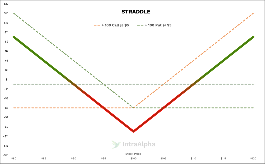 Option Straddle – IntraAlpha