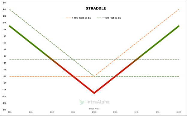 Option Straddle – IntraAlpha