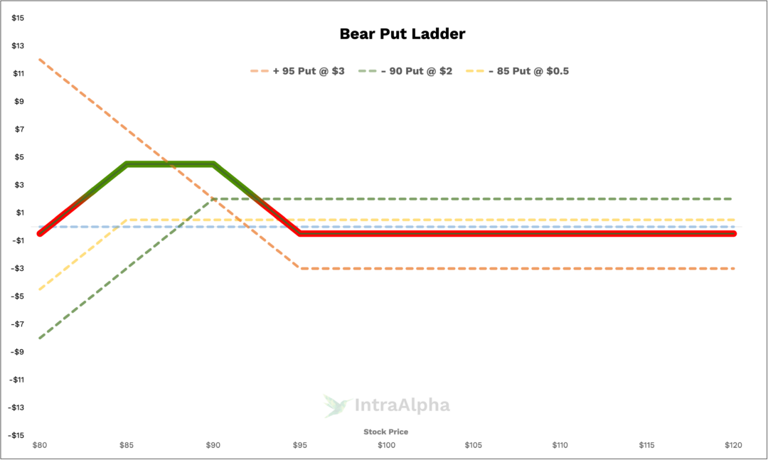 Bear Put Ladder – IntraAlpha