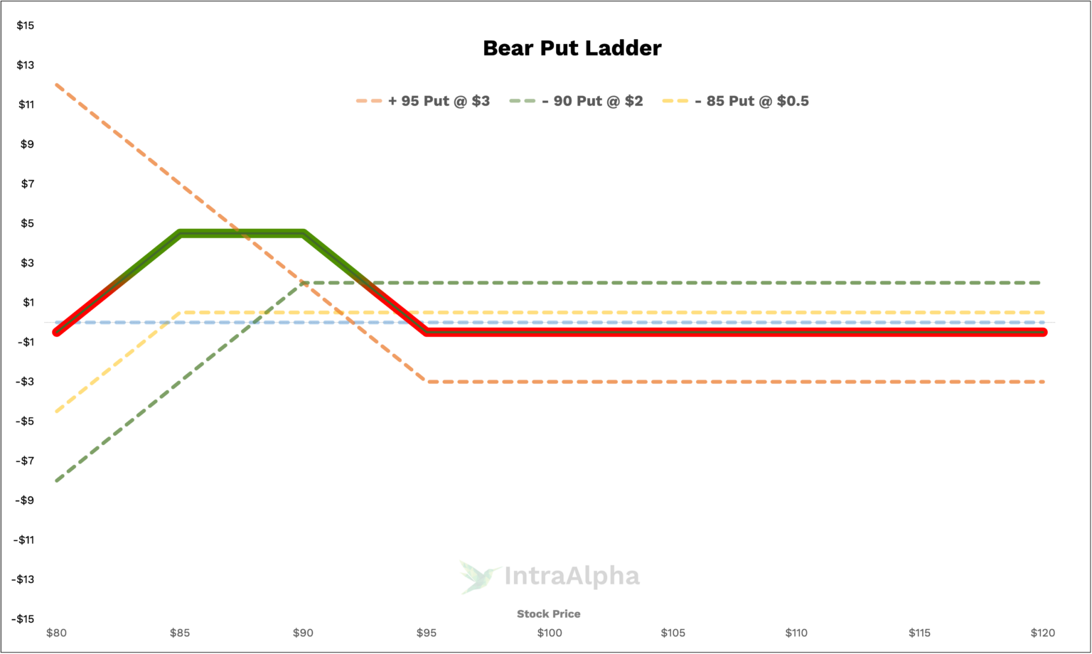 Bear Put Ladder – IntraAlpha