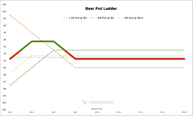Bear Put Ladder – IntraAlpha