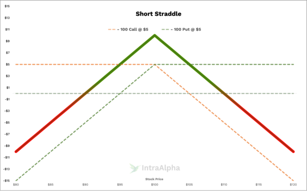 Short Straddle – IntraAlpha