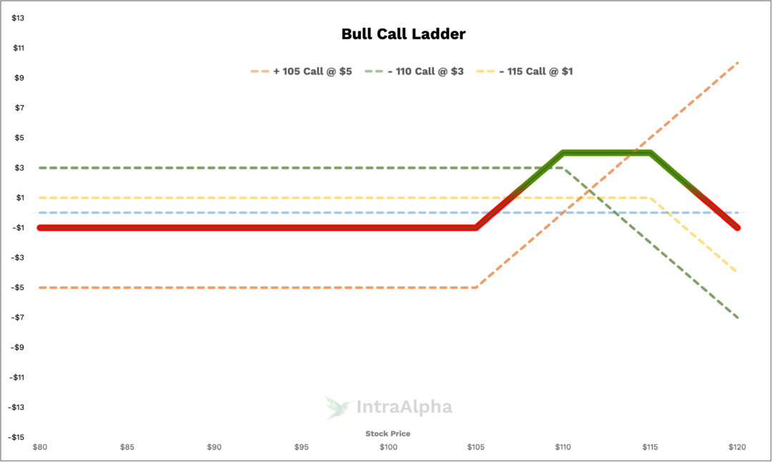 Bull Call Ladder – IntraAlpha