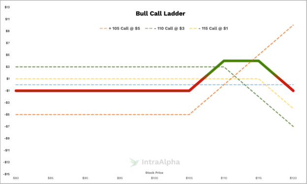 Bull Call Ladder – IntraAlpha