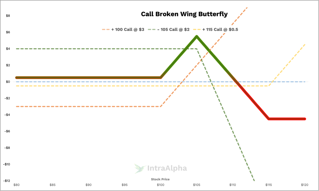 Call Broken Wing Butterfly – IntraAlpha