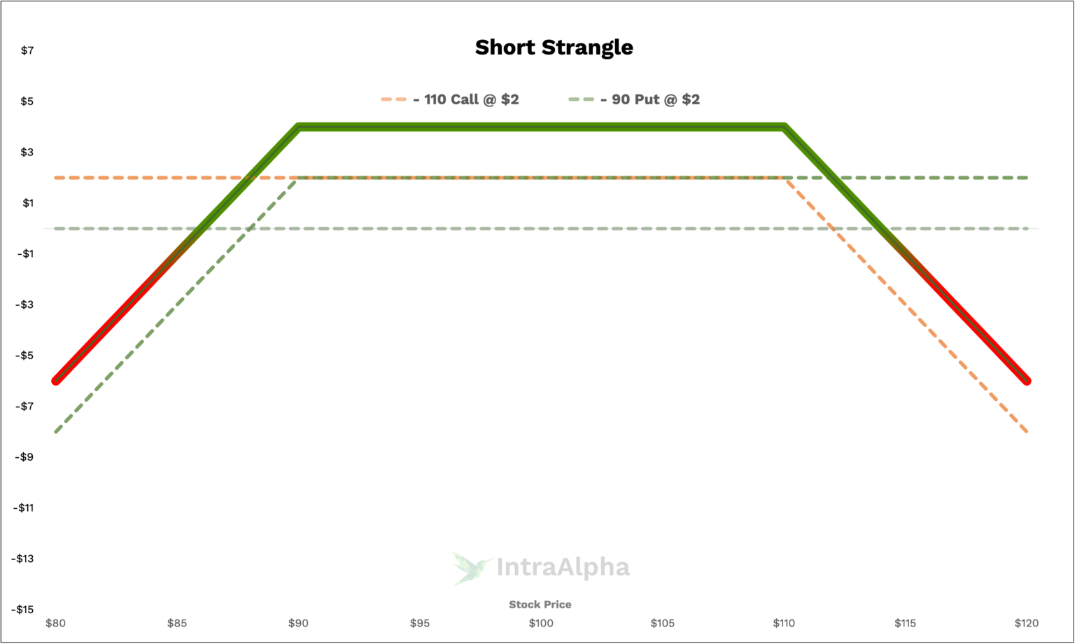 Short Strangle – IntraAlpha