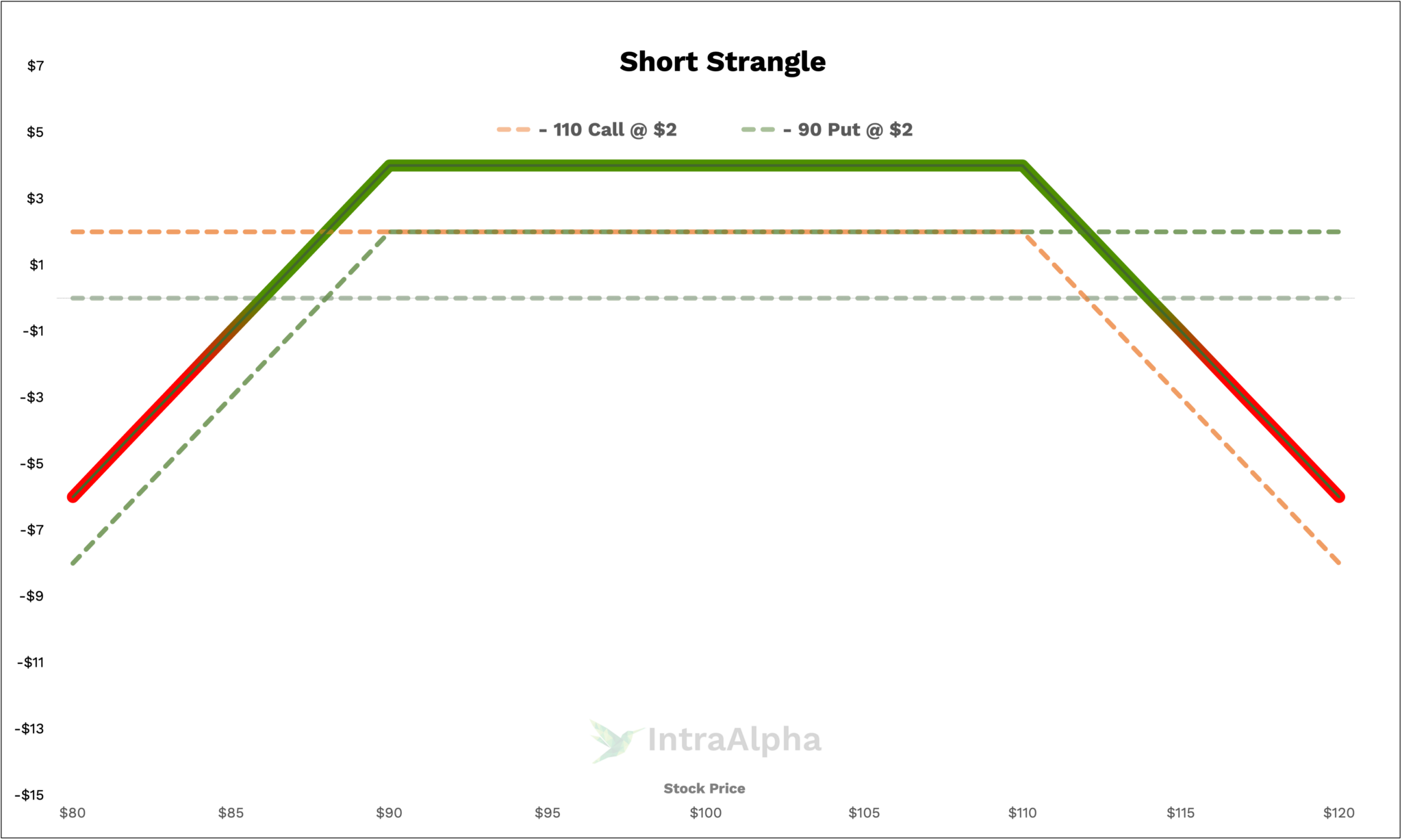Short Strangle – IntraAlpha