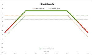 Short Strangle – IntraAlpha