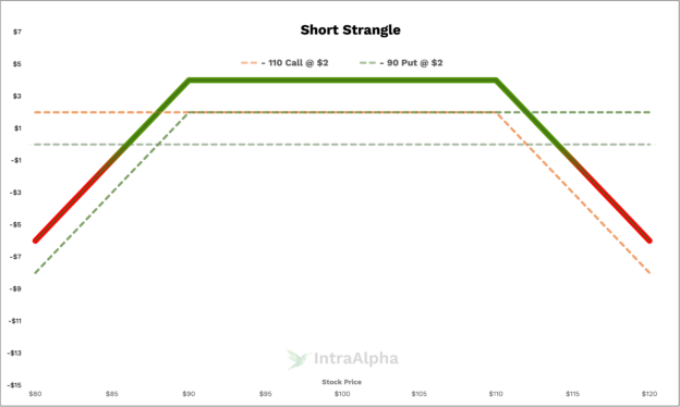 Short Strangle – IntraAlpha