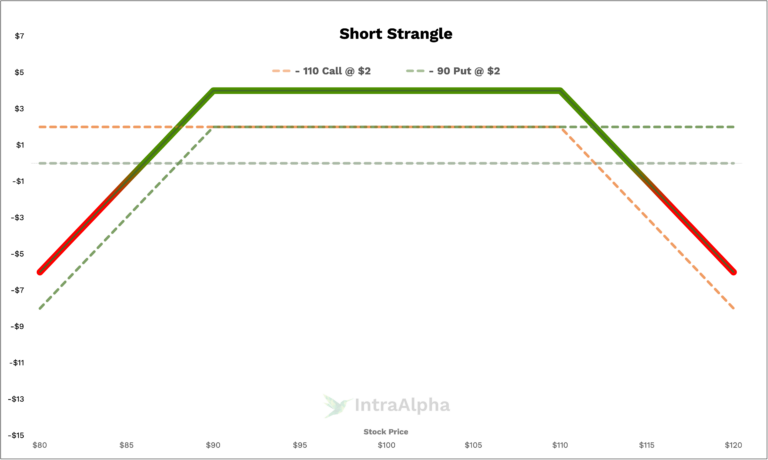 Short Strangle – IntraAlpha