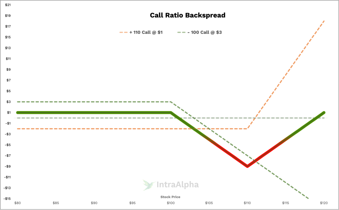 Call Ratio Backspread – IntraAlpha
