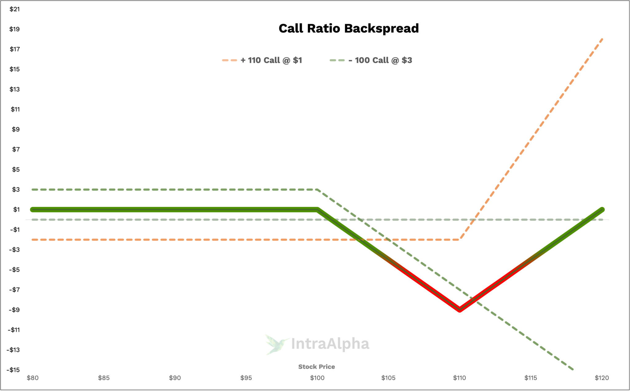 Call Ratio Backspread – IntraAlpha