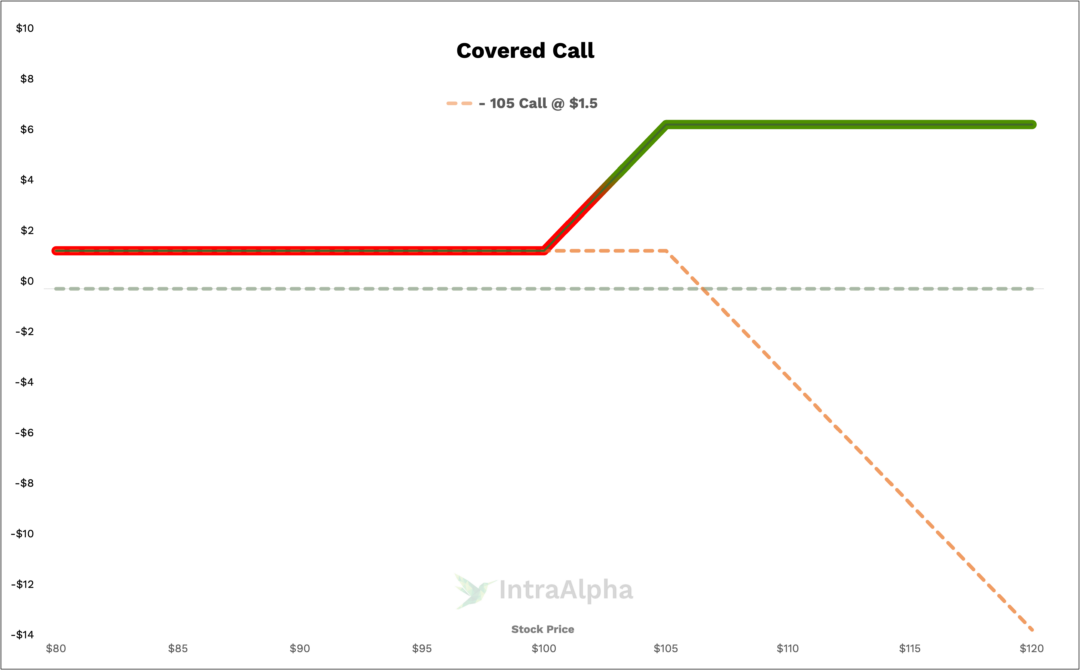 Covered Call – IntraAlpha